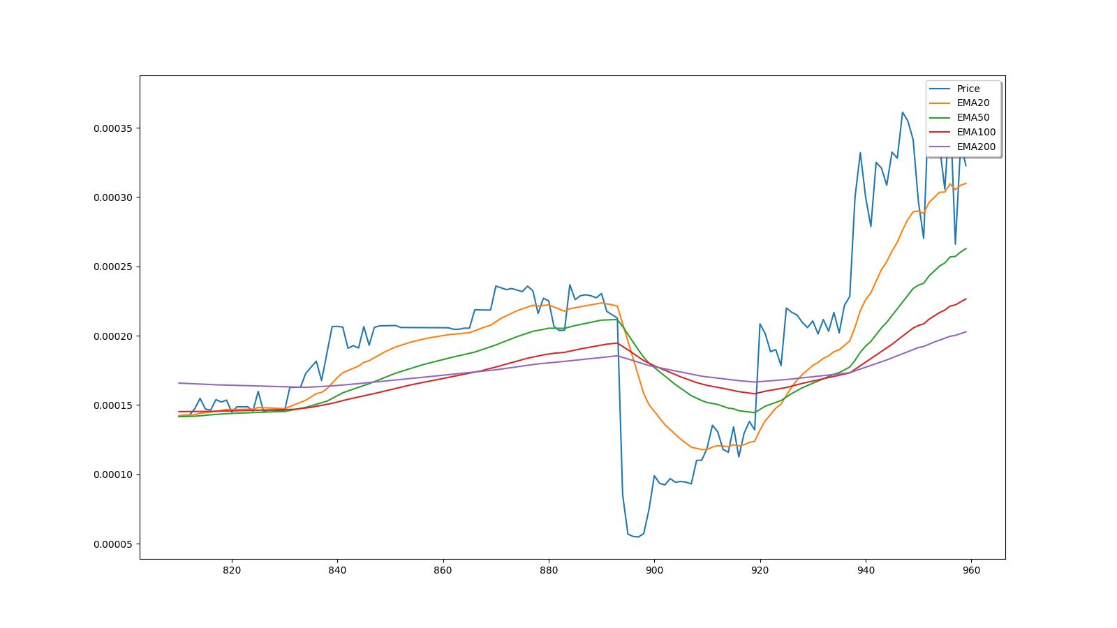 Reign of Terror Exponential Moving Averages