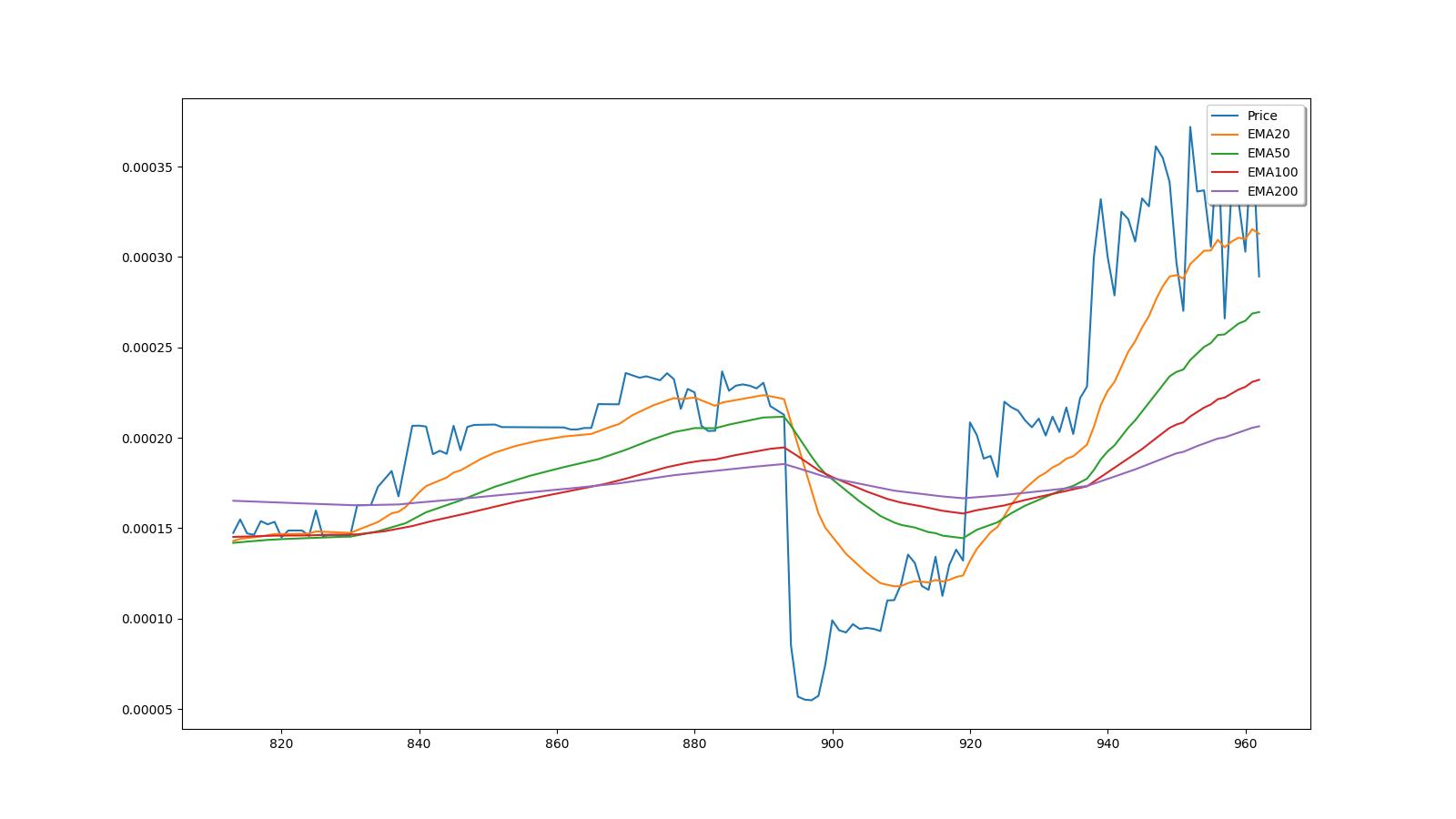 Reign of Terror Exponential Moving Averages