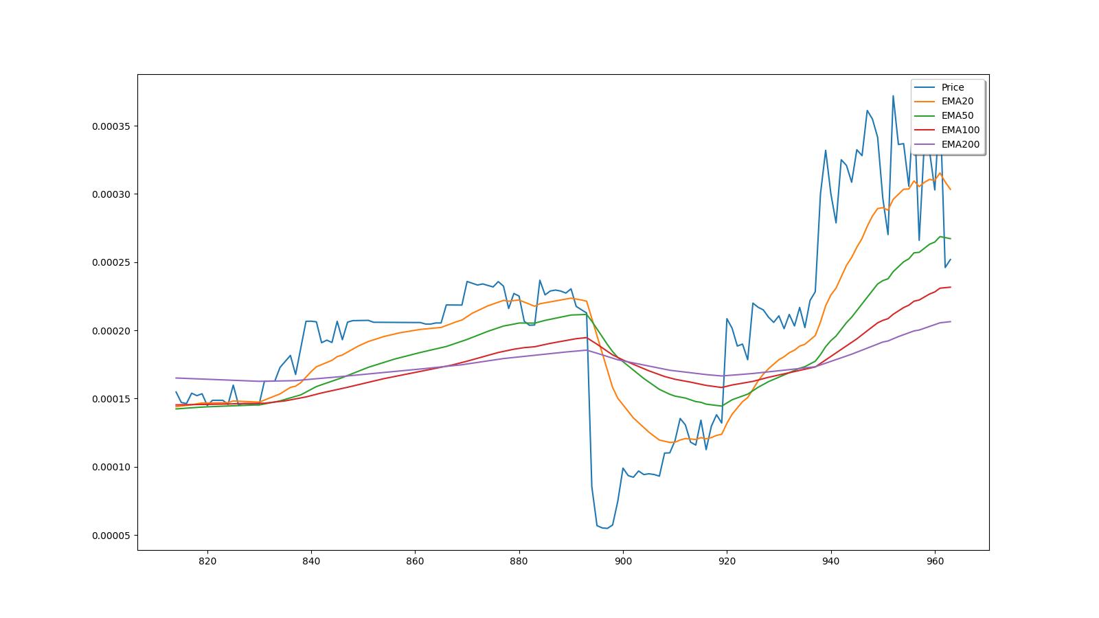 Reign of Terror Exponential Moving Averages