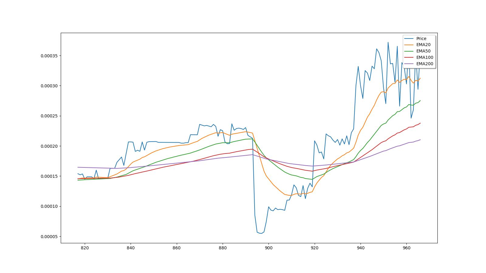 Reign of Terror Exponential Moving Averages