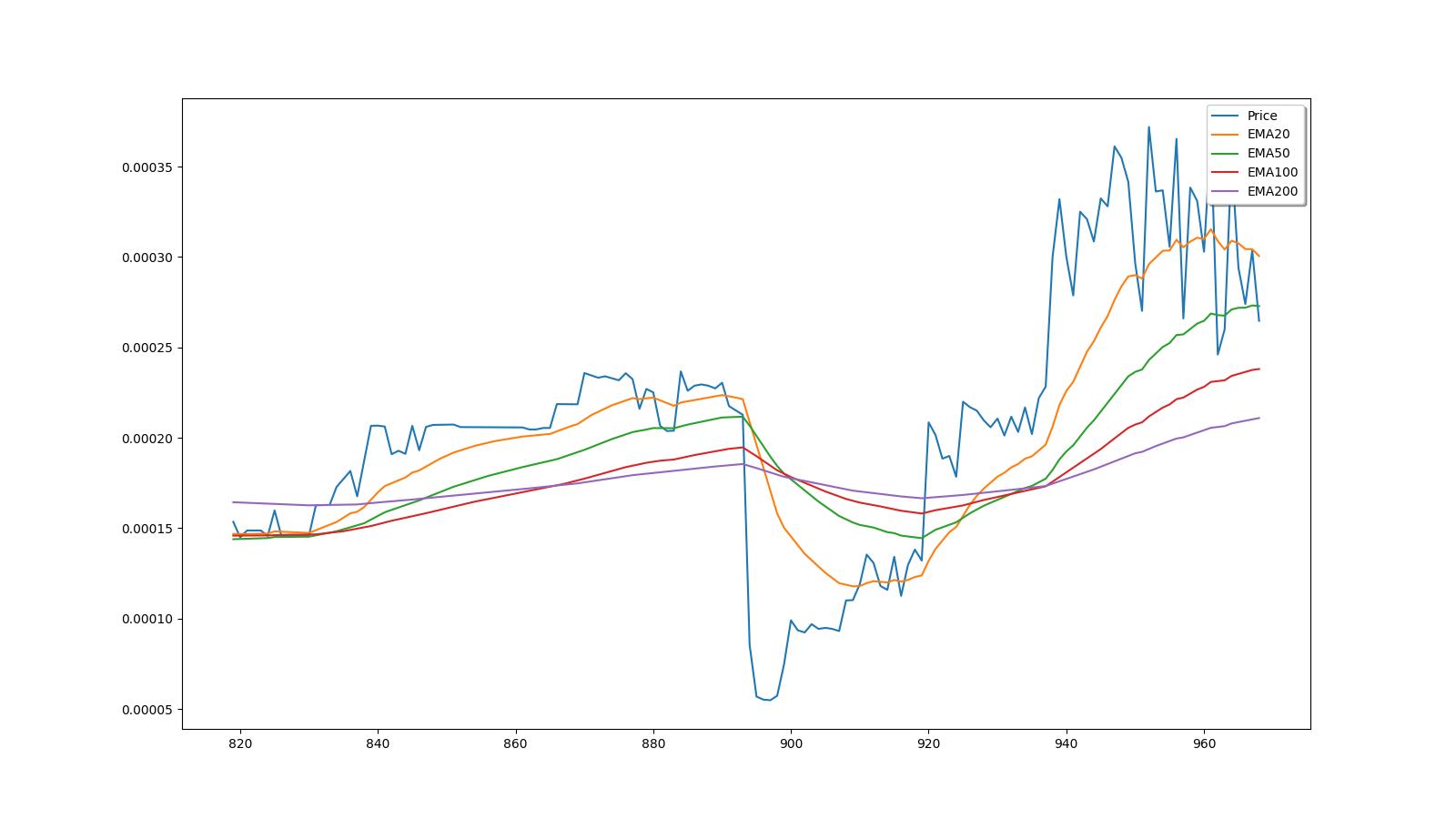 Reign of Terror Exponential Moving Averages