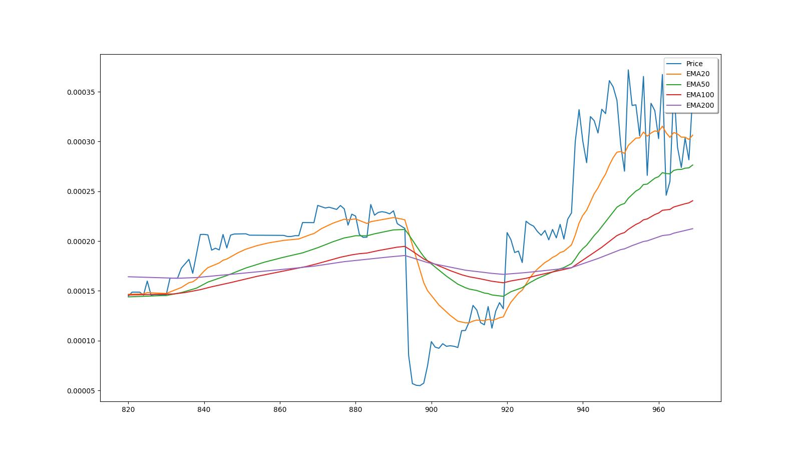 Reign of Terror Exponential Moving Averages