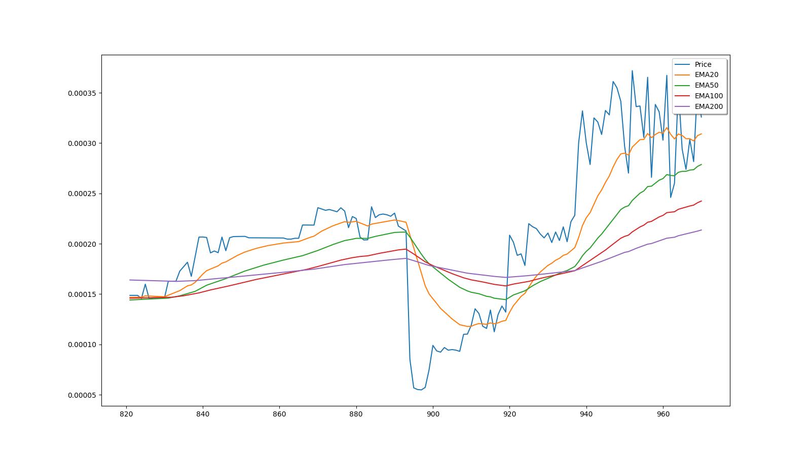 Reign of Terror Exponential Moving Averages