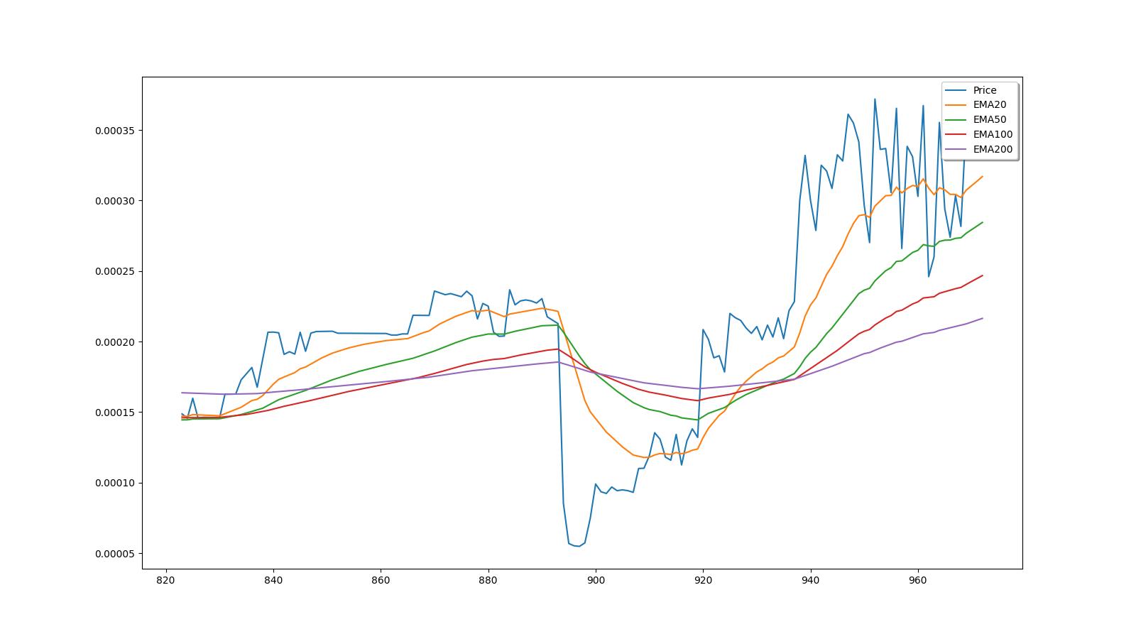 Reign of Terror Exponential Moving Averages