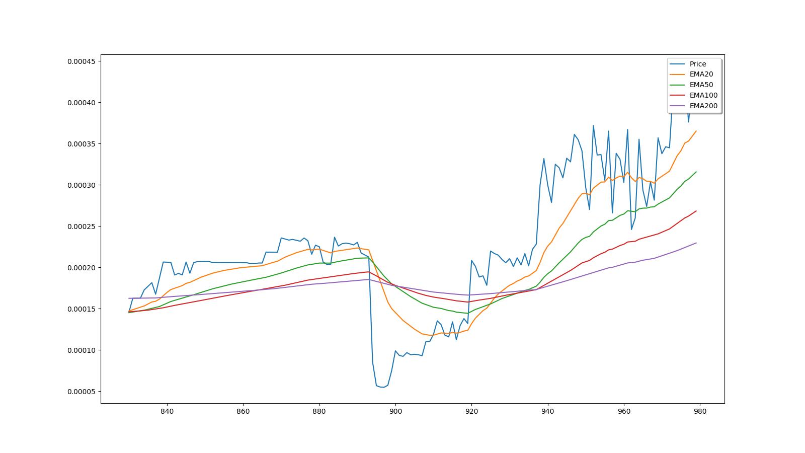 Reign of Terror Exponential Moving Averages