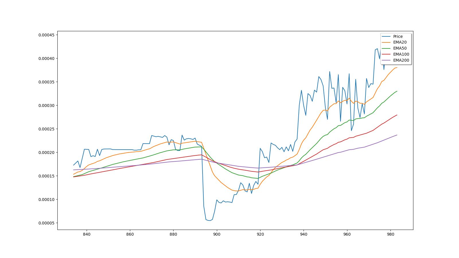 Reign of Terror Exponential Moving Averages