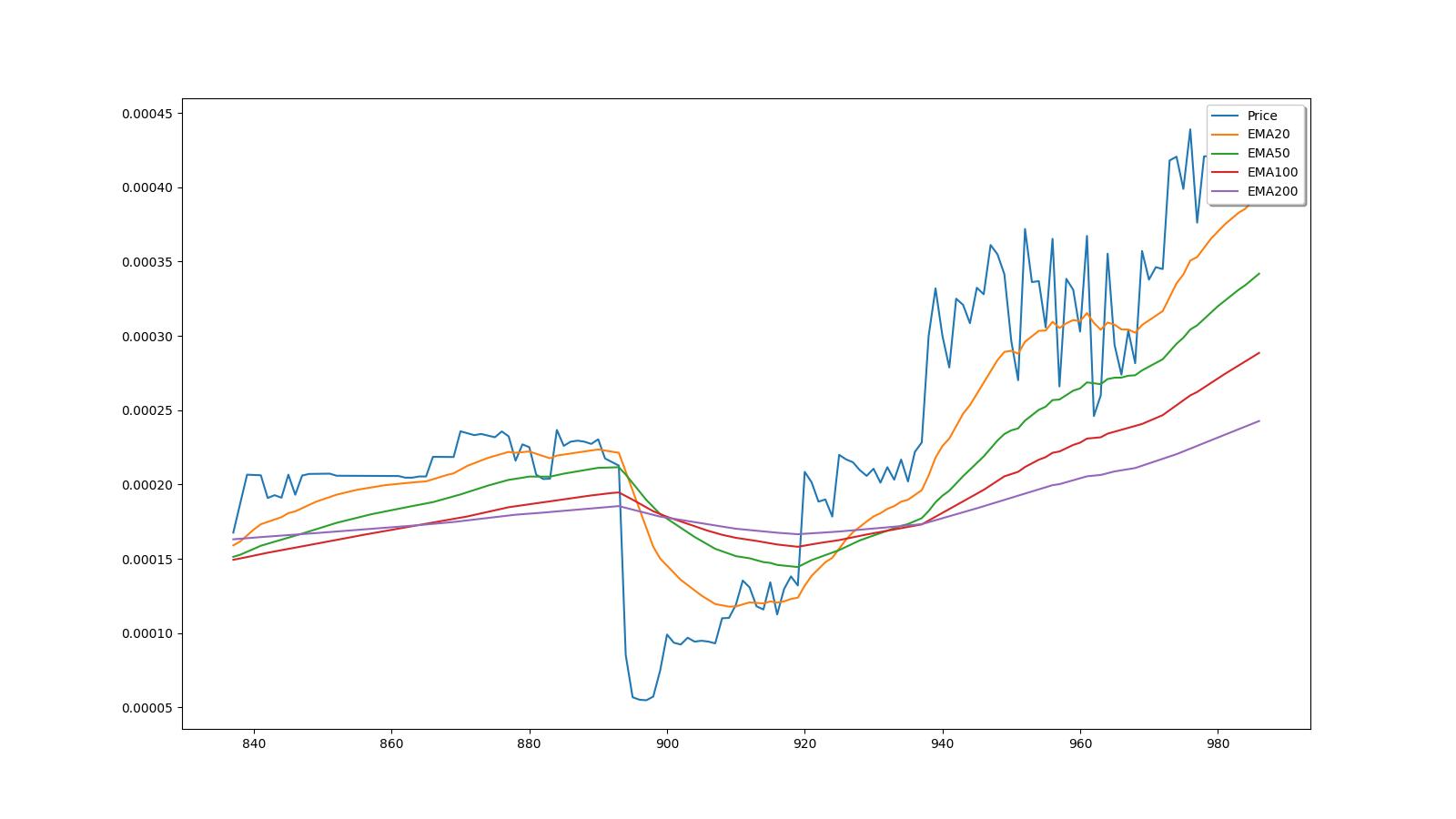 Reign of Terror Exponential Moving Averages
