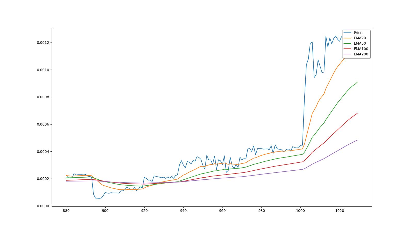 Reign of Terror Exponential Moving Averages