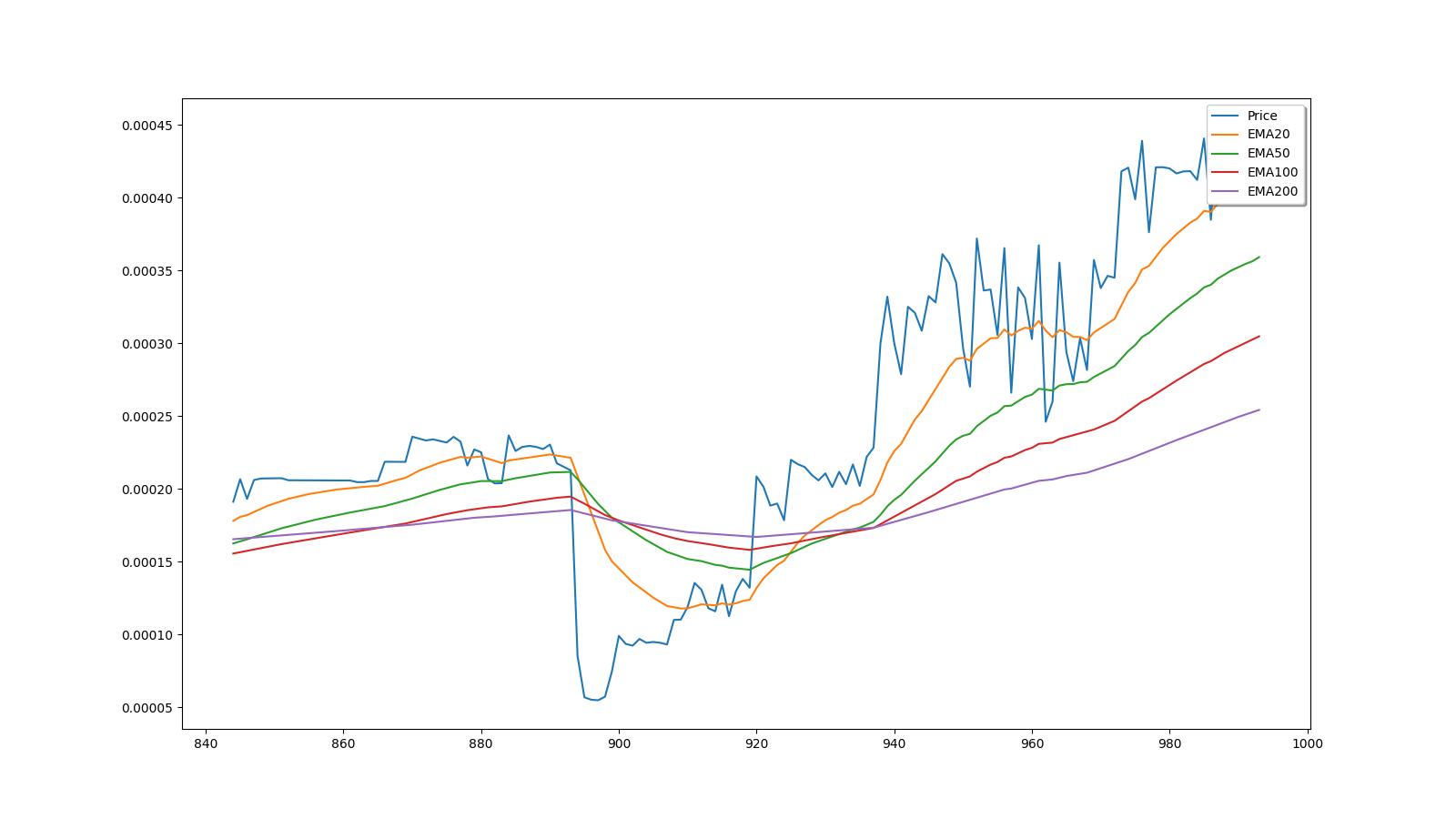 Reign of Terror Exponential Moving Averages