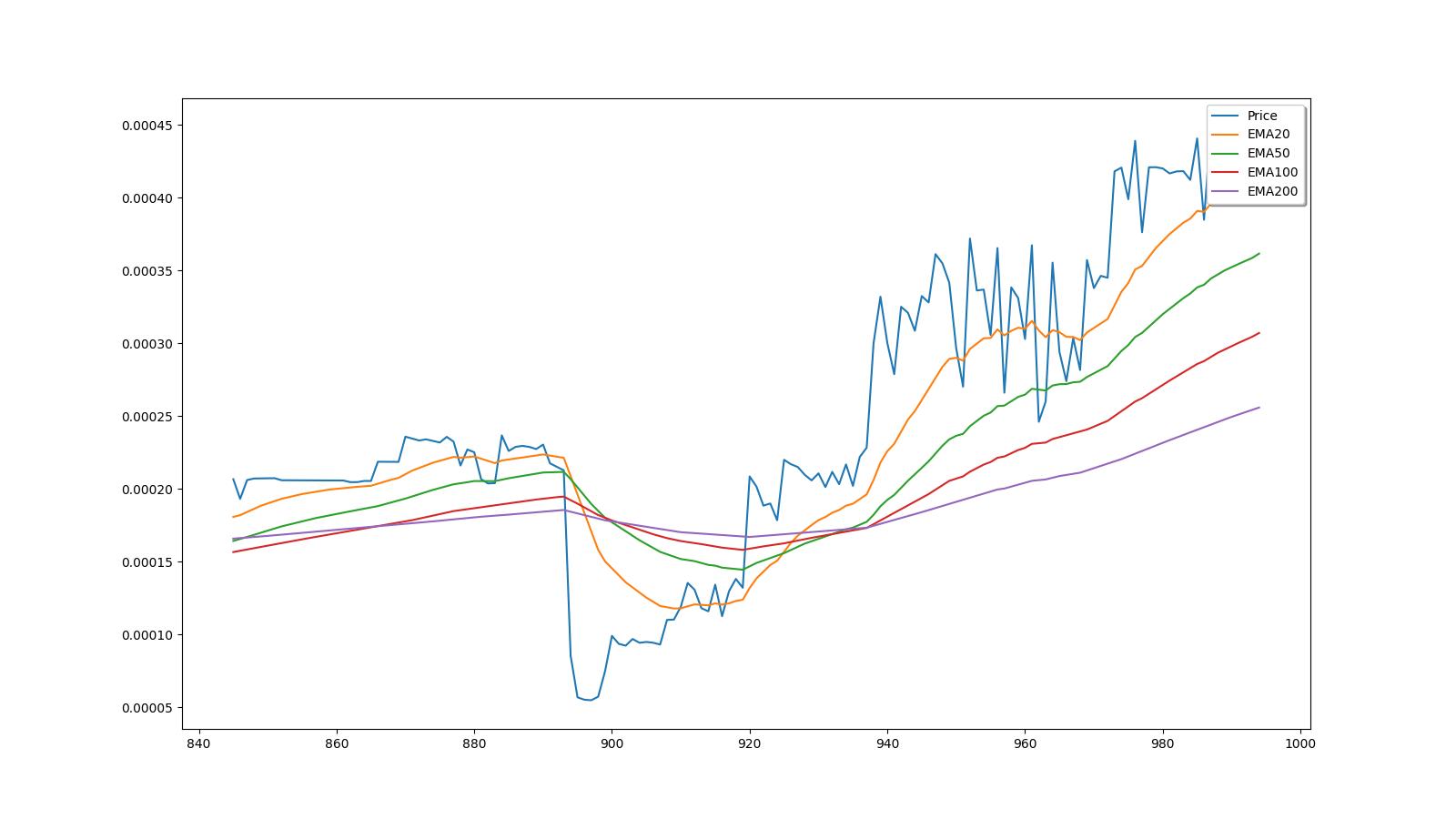Reign of Terror Exponential Moving Averages