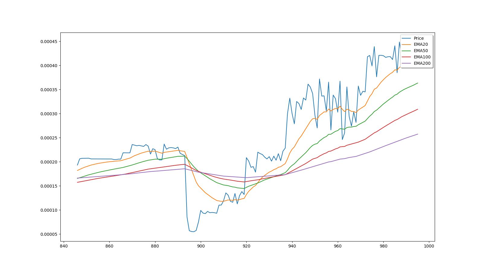 Reign of Terror Exponential Moving Averages
