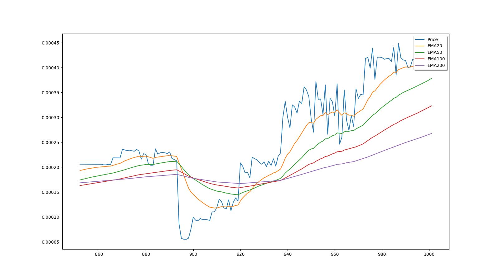 Reign of Terror Exponential Moving Averages