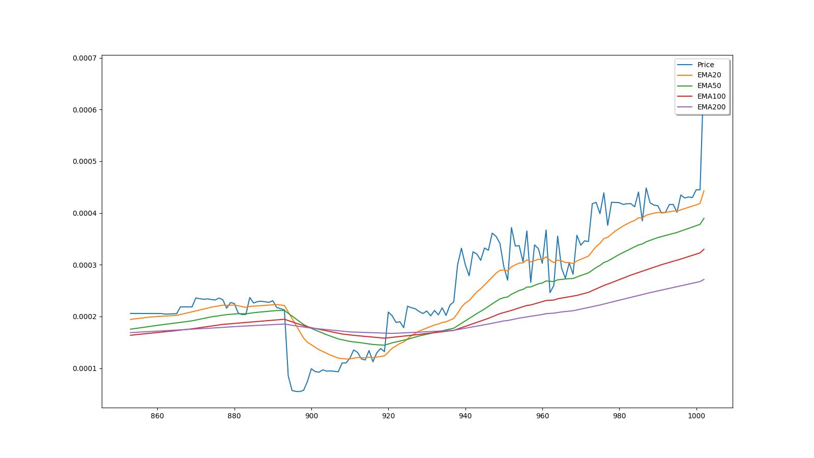 Reign of Terror Exponential Moving Averages