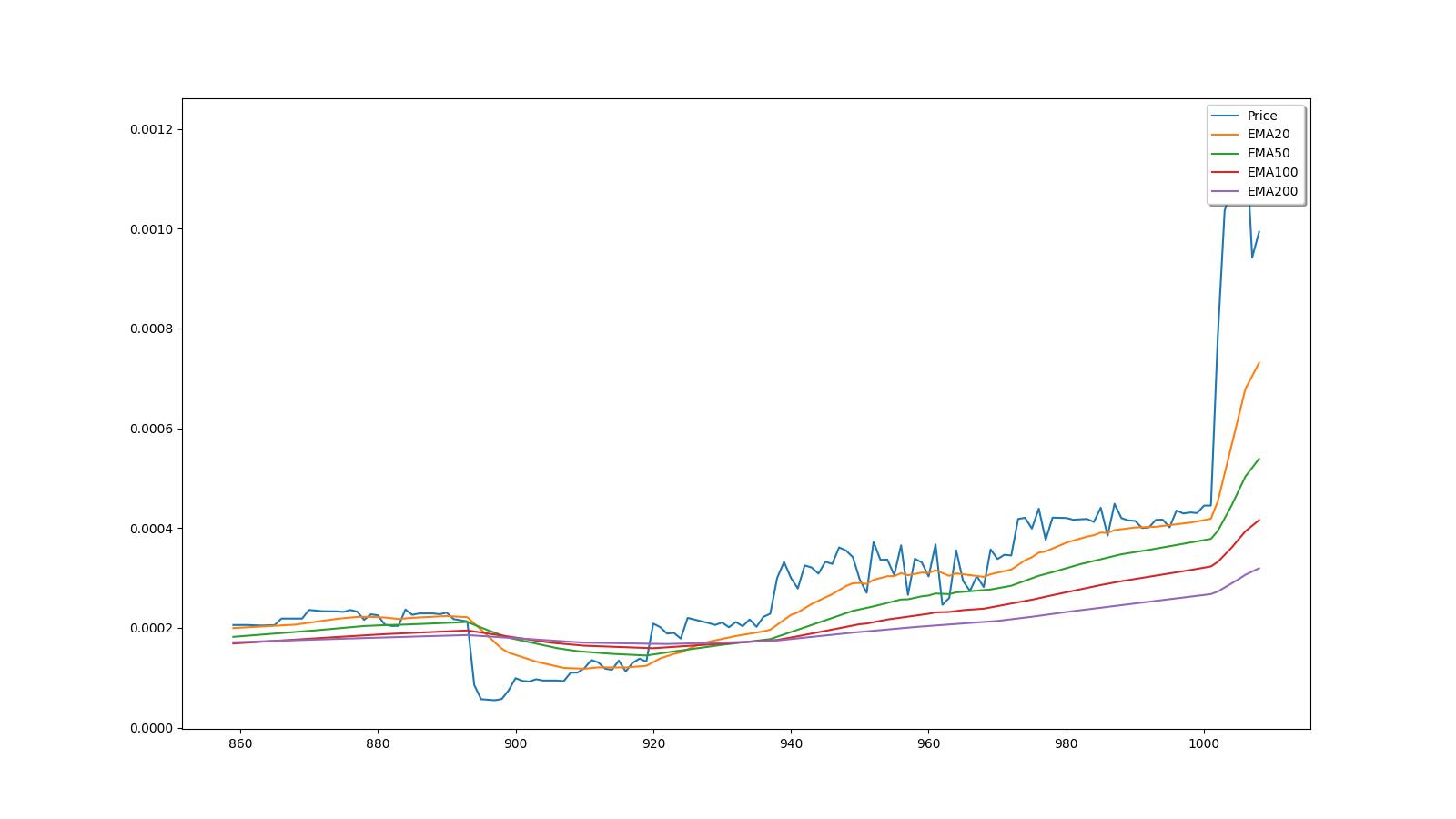 Reign of Terror Exponential Moving Averages