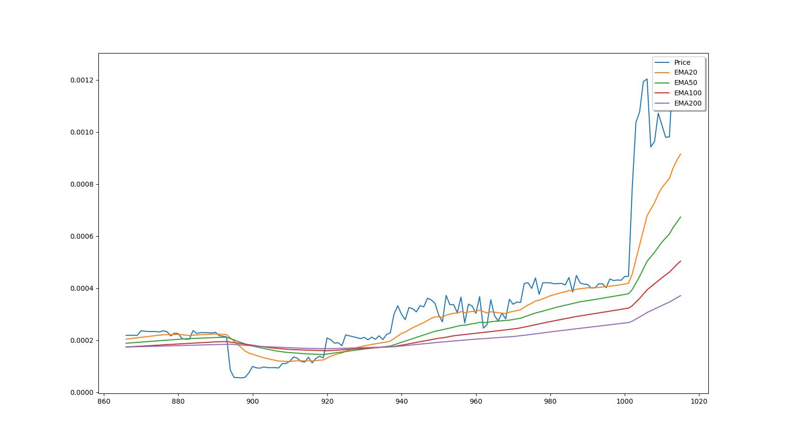 Reign of Terror Exponential Moving Averages