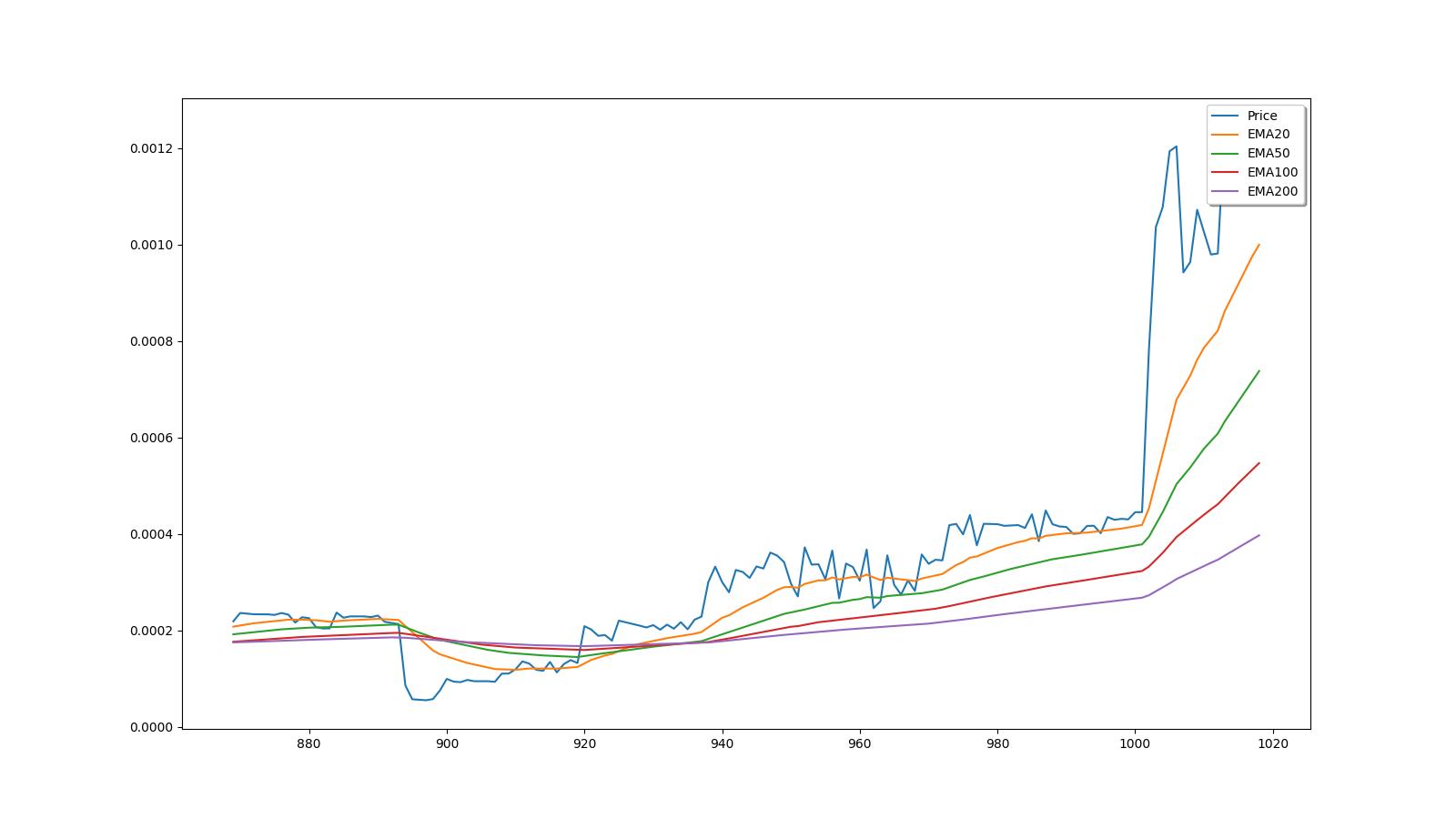 Reign of Terror Exponential Moving Averages