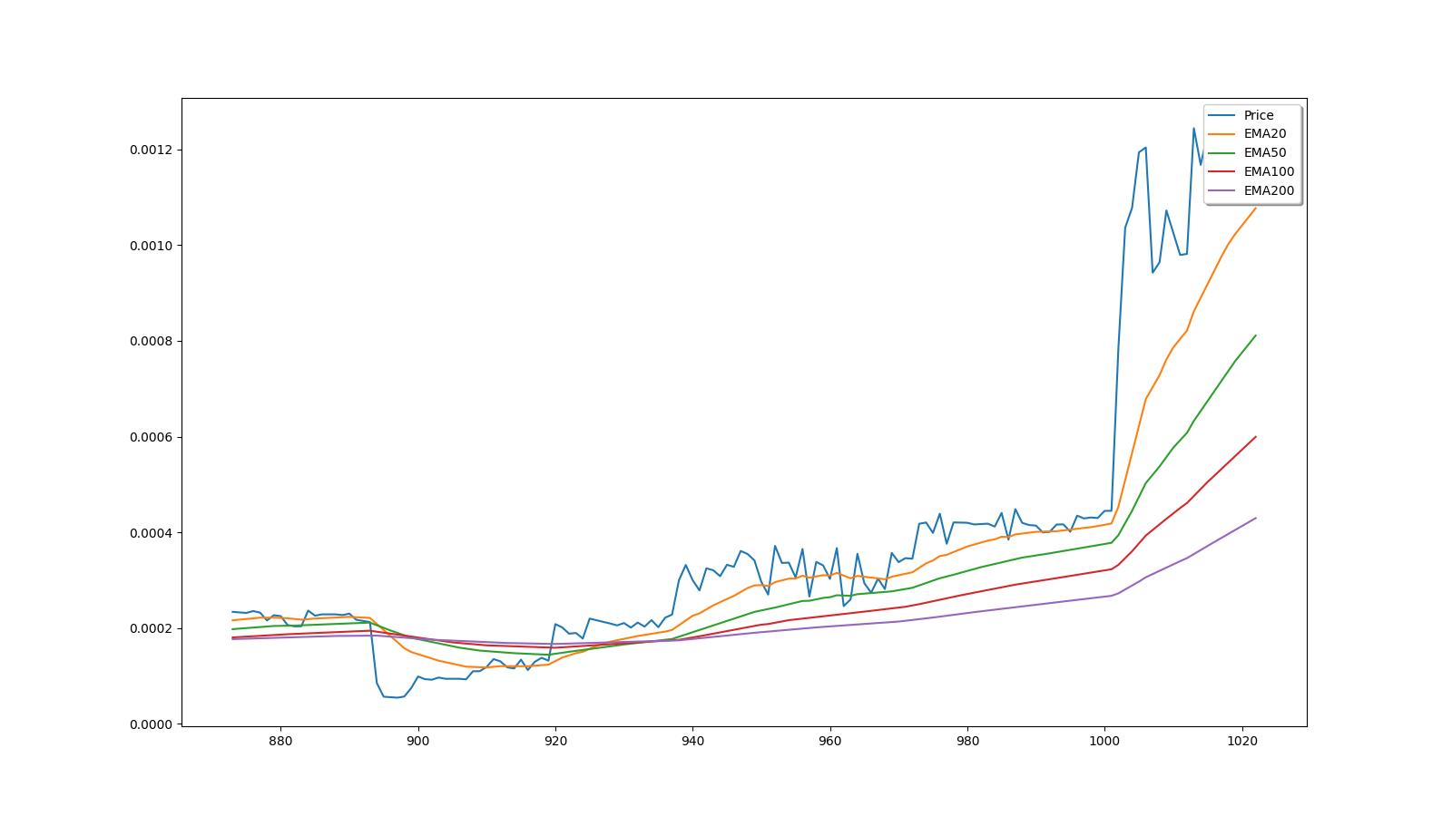 Reign of Terror Exponential Moving Averages