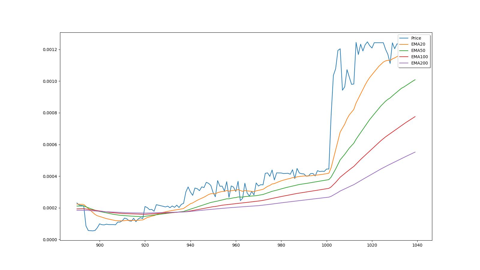 Reign of Terror Exponential Moving Averages