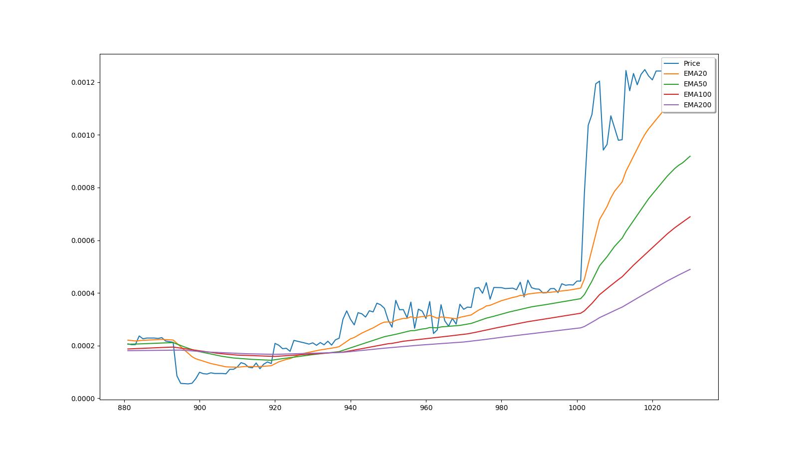 Reign of Terror Exponential Moving Averages