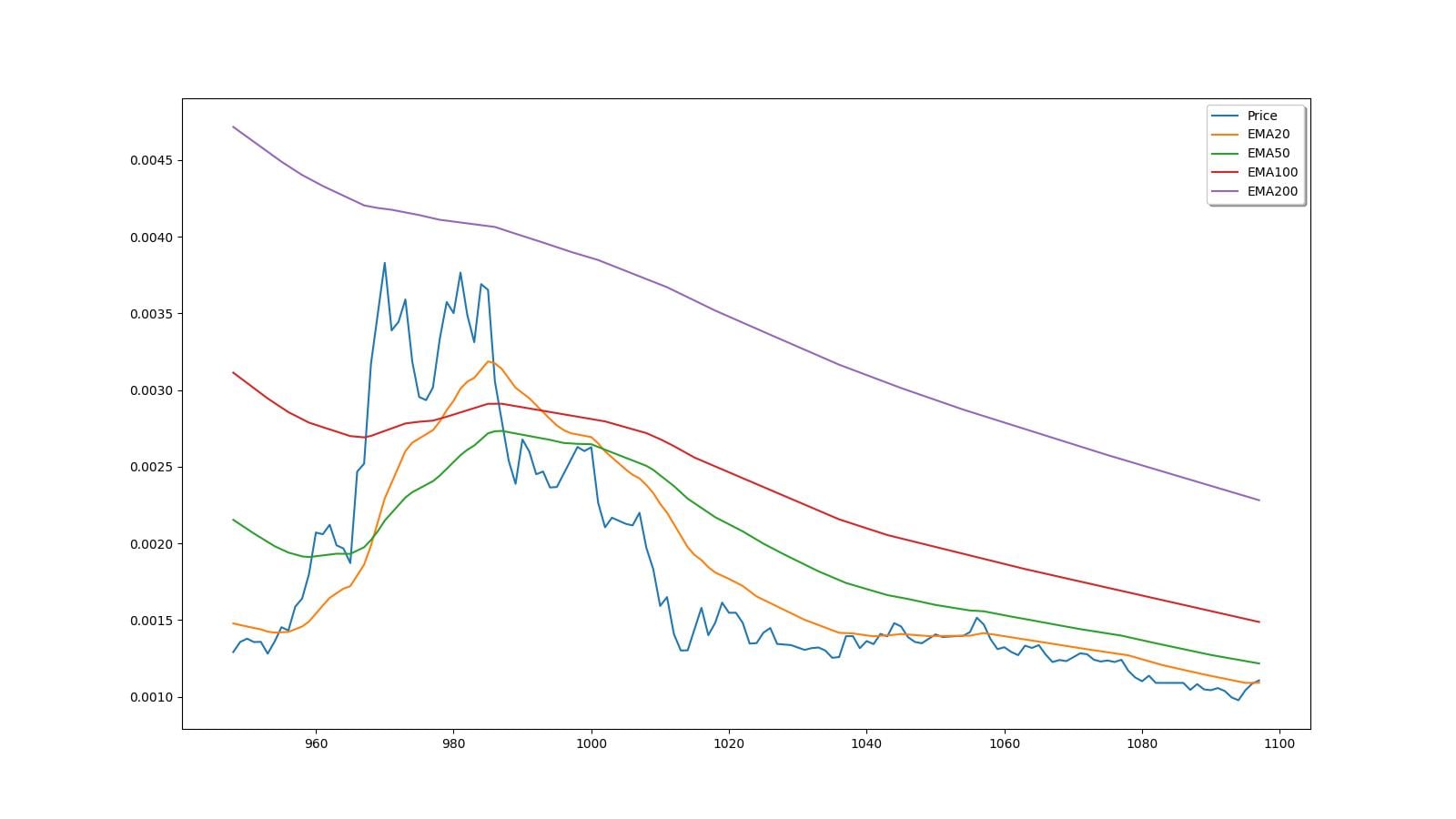Rejuve.AI Exponential Moving Averages