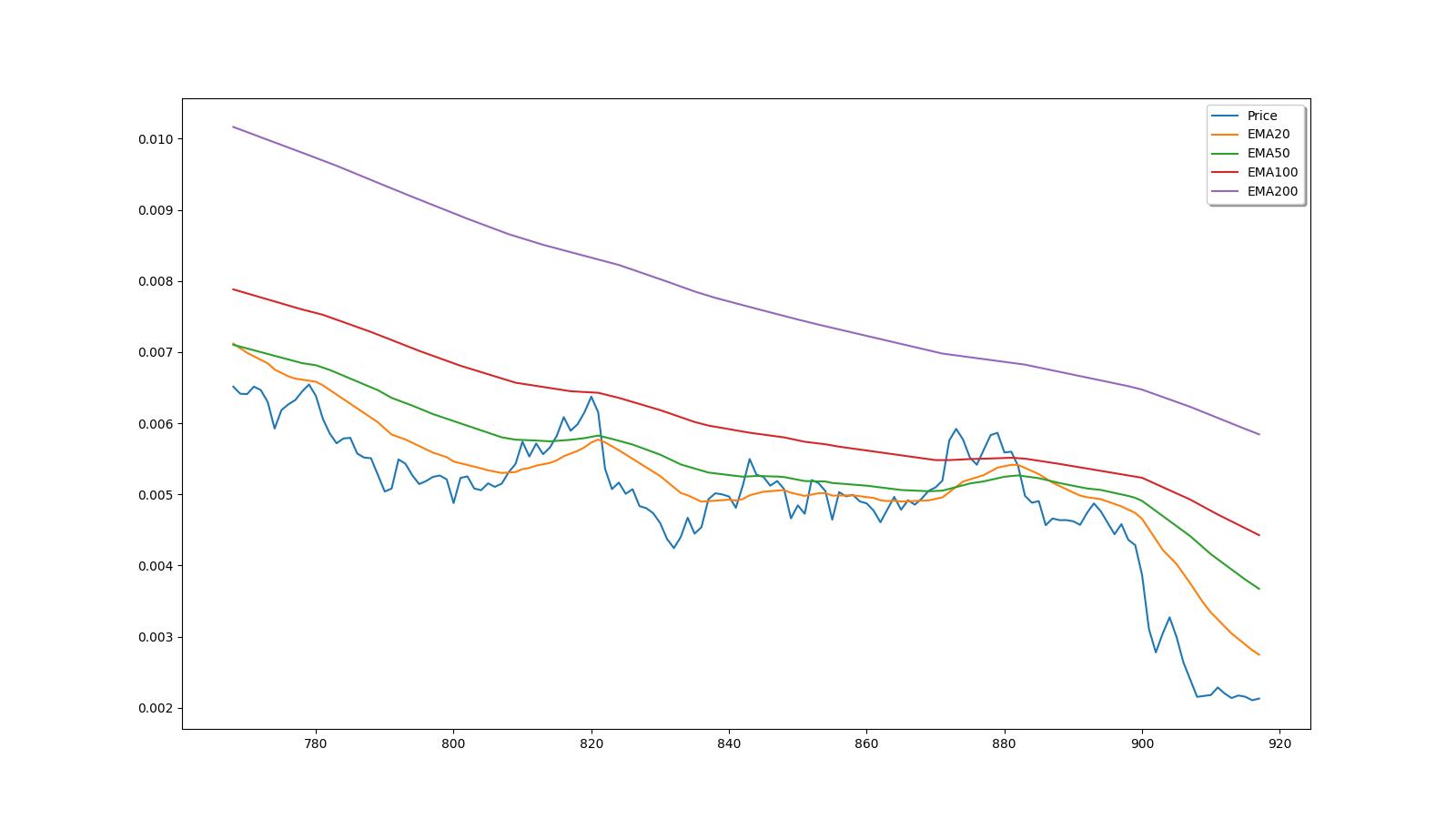 Rejuve.AI Exponential Moving Averages