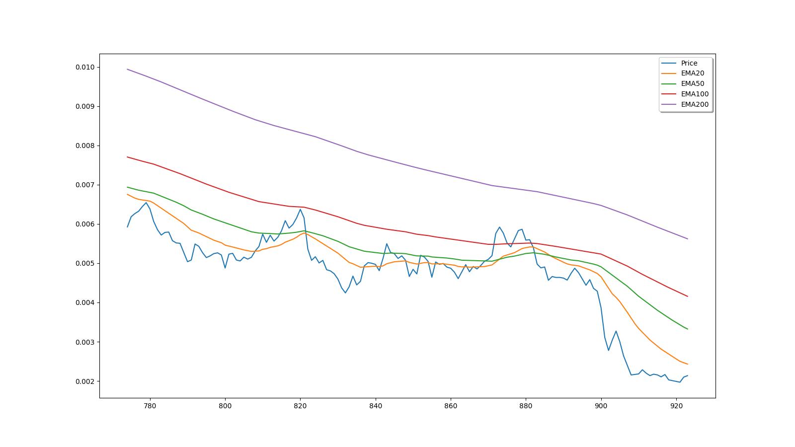 Rejuve.AI Exponential Moving Averages
