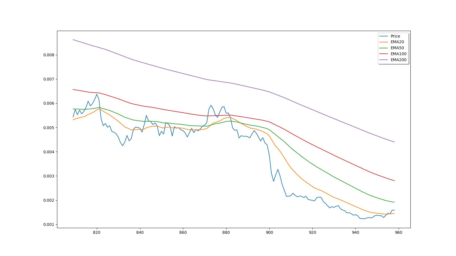 Rejuve.AI Exponential Moving Averages