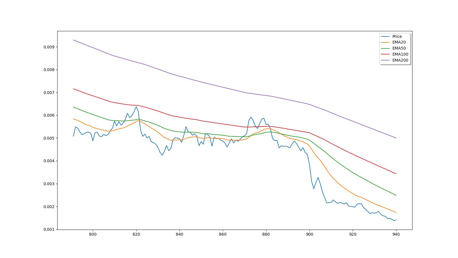 Rejuve.AI Exponential Moving Averages