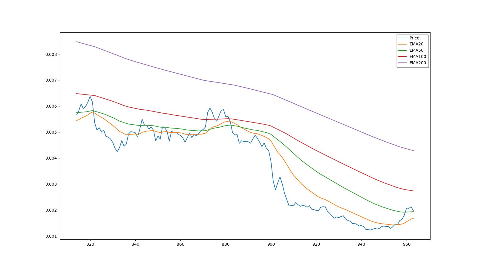Rejuve.AI Exponential Moving Averages