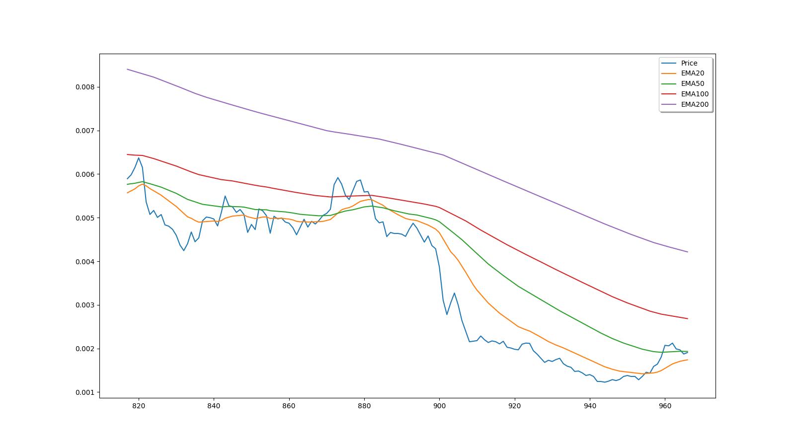 Rejuve.AI Exponential Moving Averages