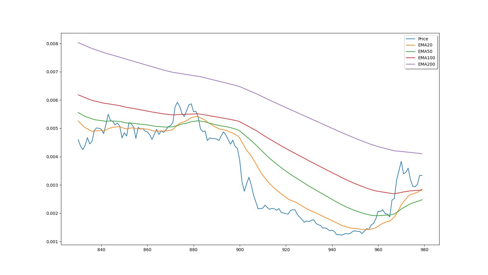 Rejuve.AI Exponential Moving Averages