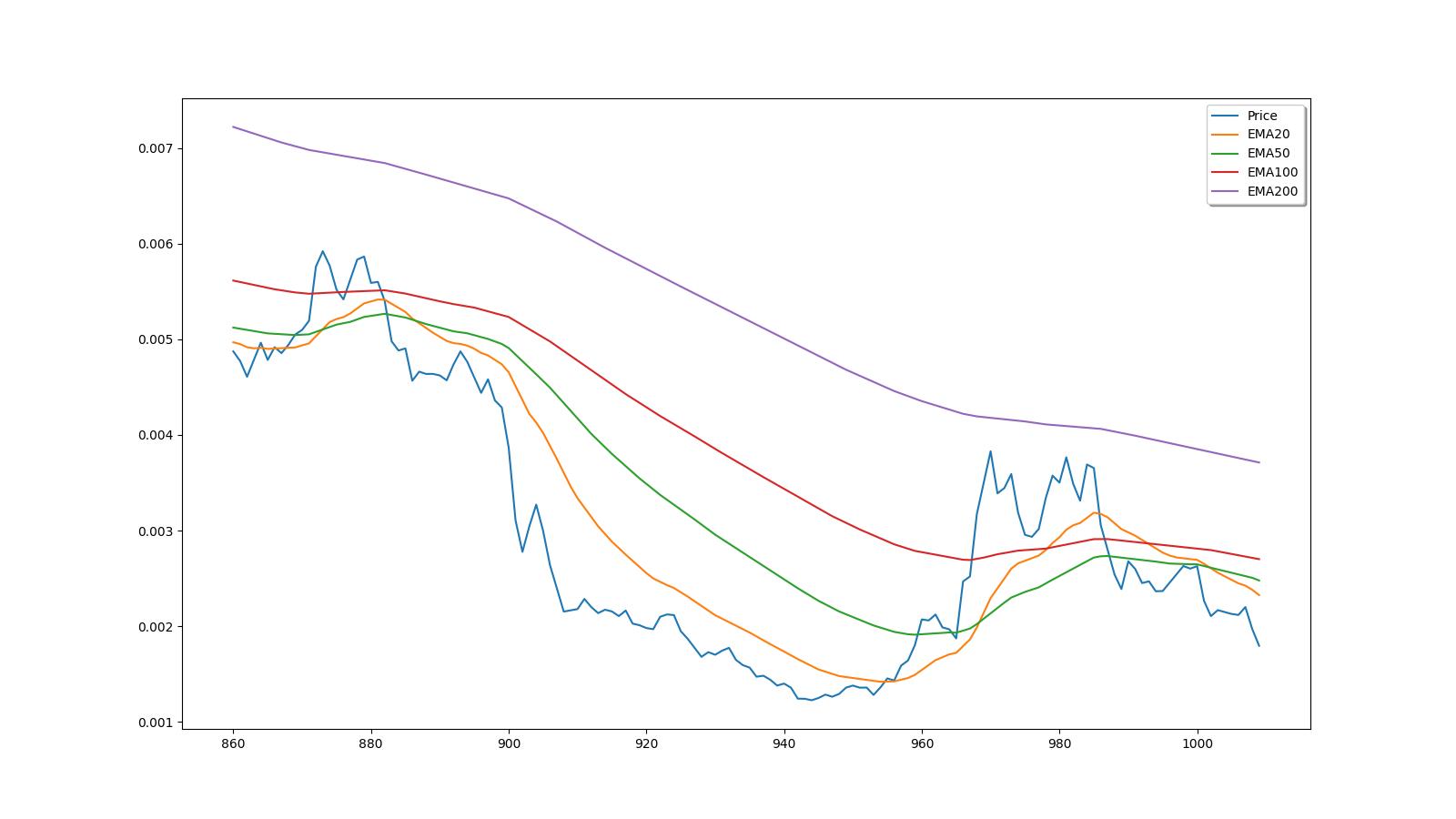Rejuve.AI Exponential Moving Averages