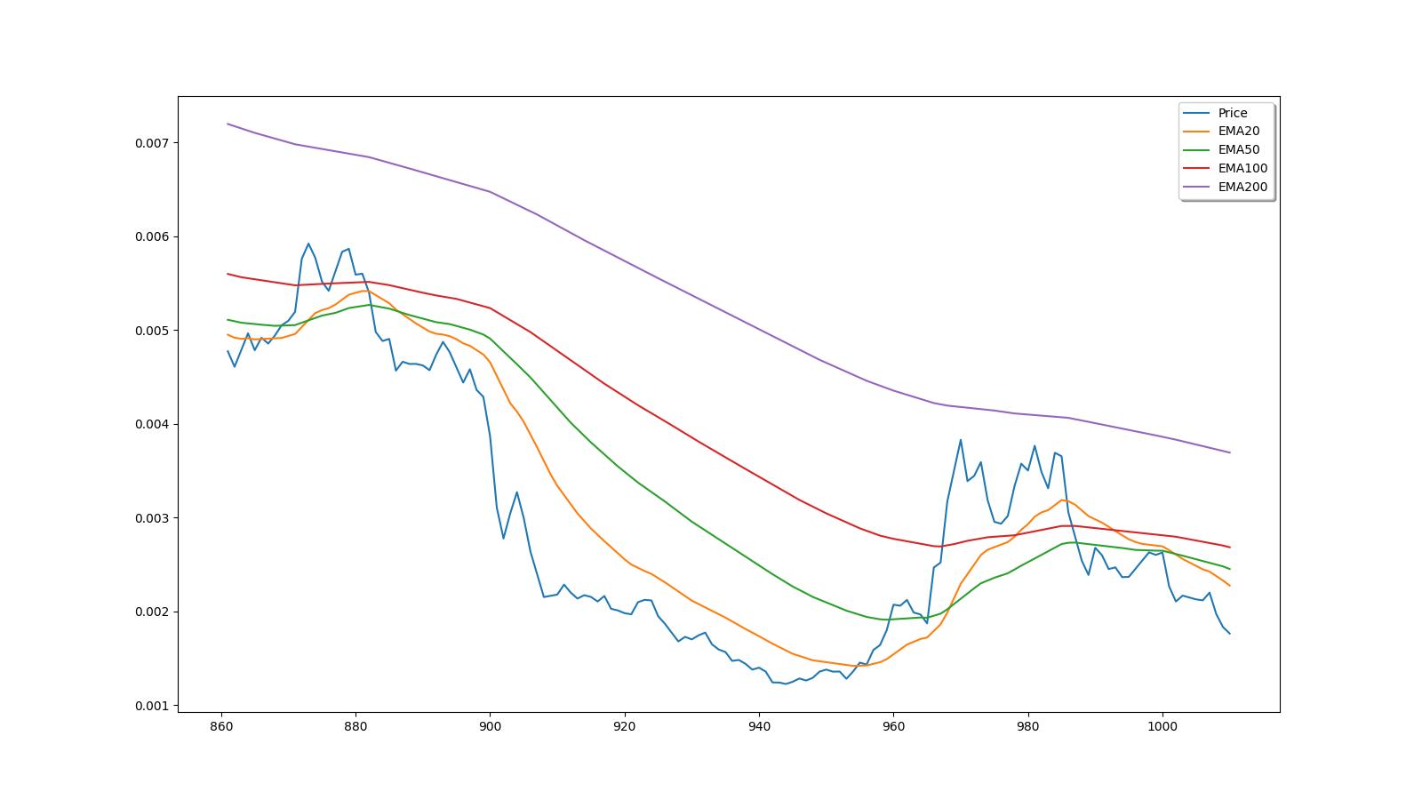Rejuve.AI Exponential Moving Averages
