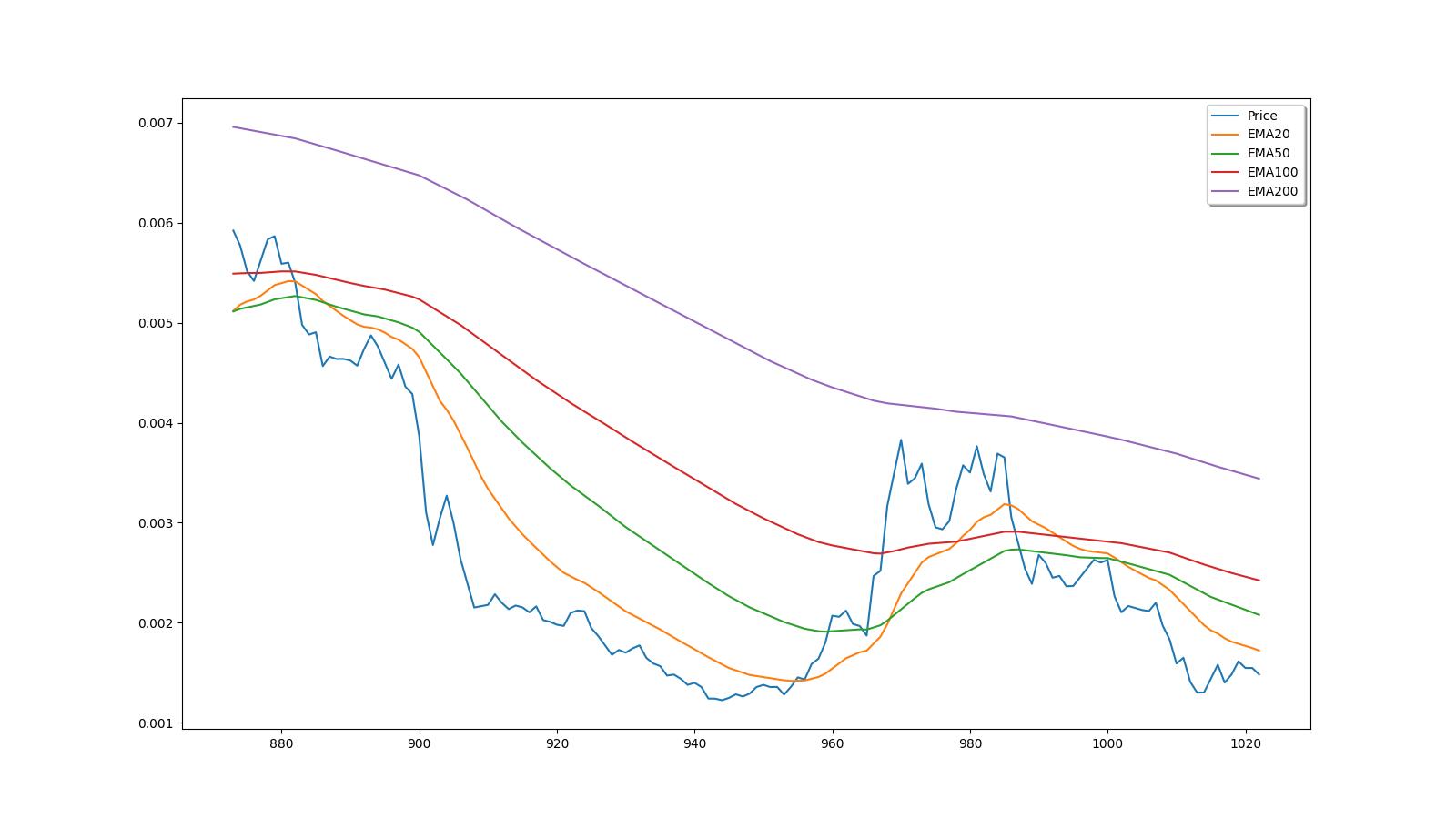Rejuve.AI Exponential Moving Averages