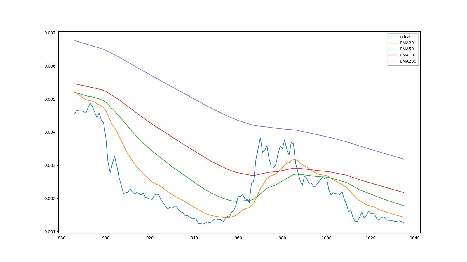 Rejuve.AI Exponential Moving Averages