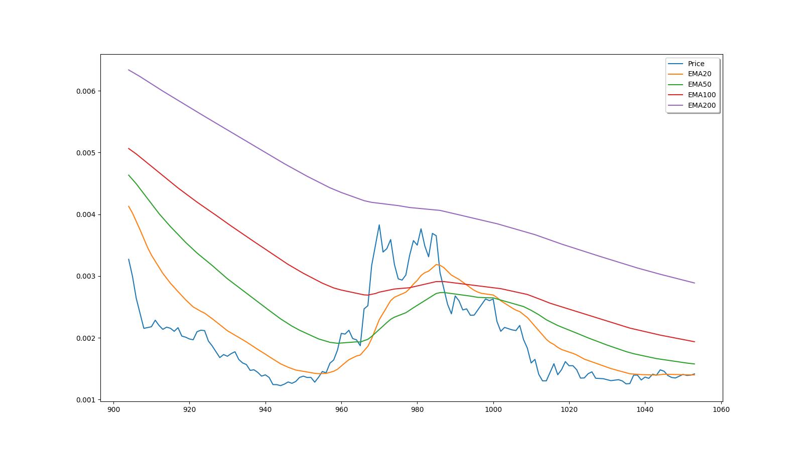 Rejuve.AI Exponential Moving Averages