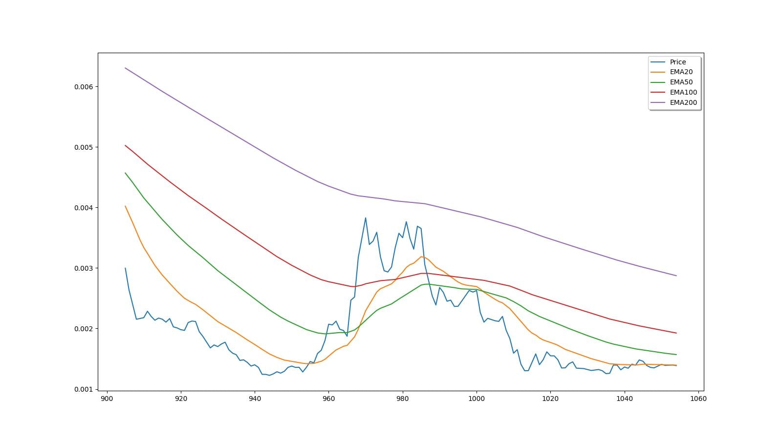 Rejuve.AI Exponential Moving Averages
