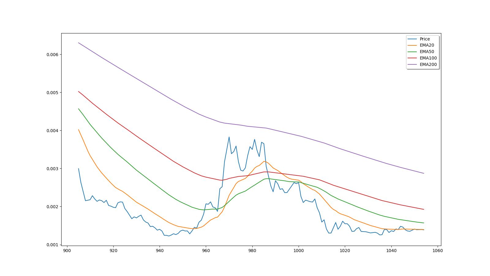 Rejuve.AI Exponential Moving Averages