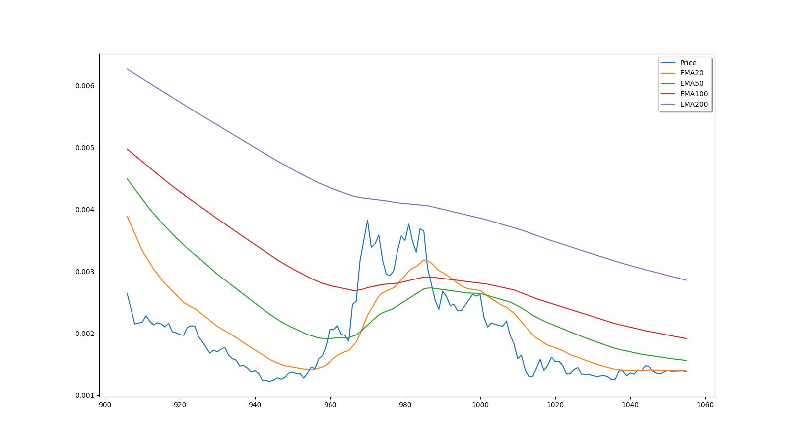 Rejuve.AI Exponential Moving Averages