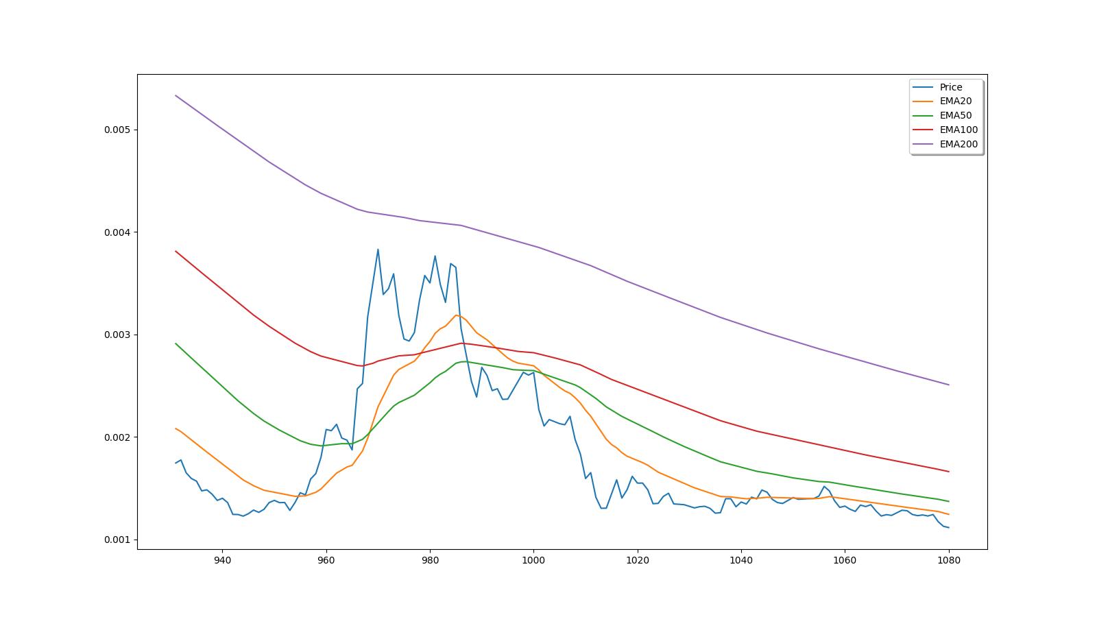 Rejuve.AI Exponential Moving Averages