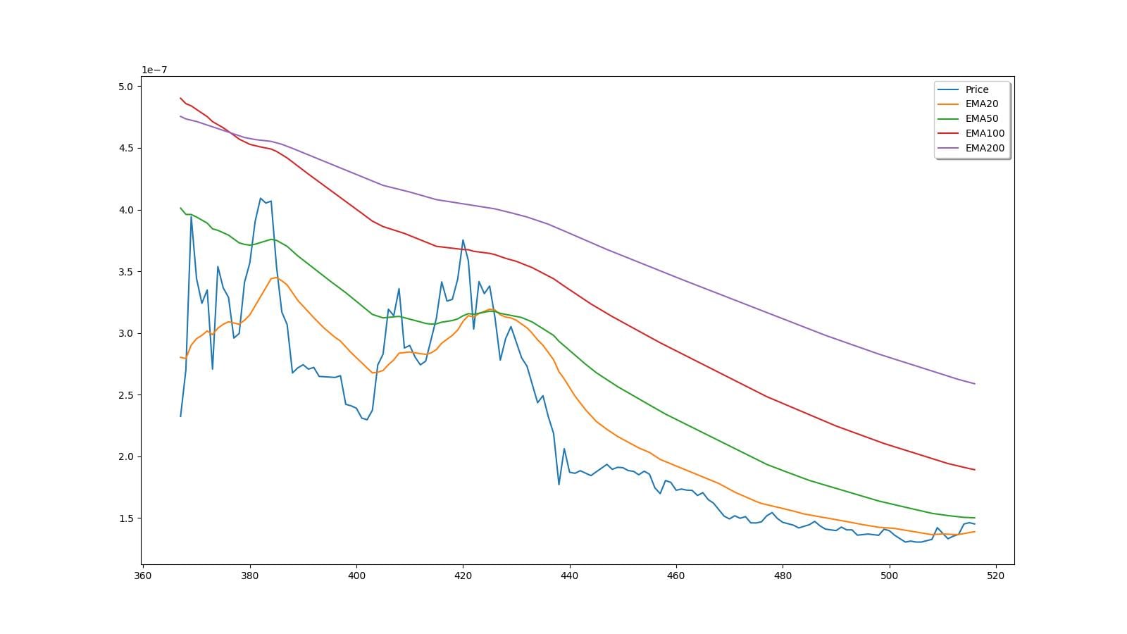 Rekt (rektcoin.com) Exponential Moving Averages