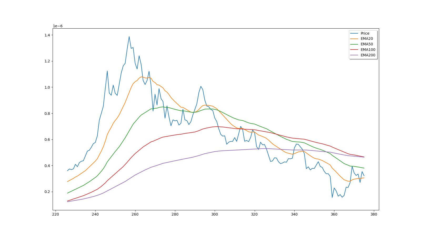 Rekt (rektcoin.com) Exponential Moving Averages