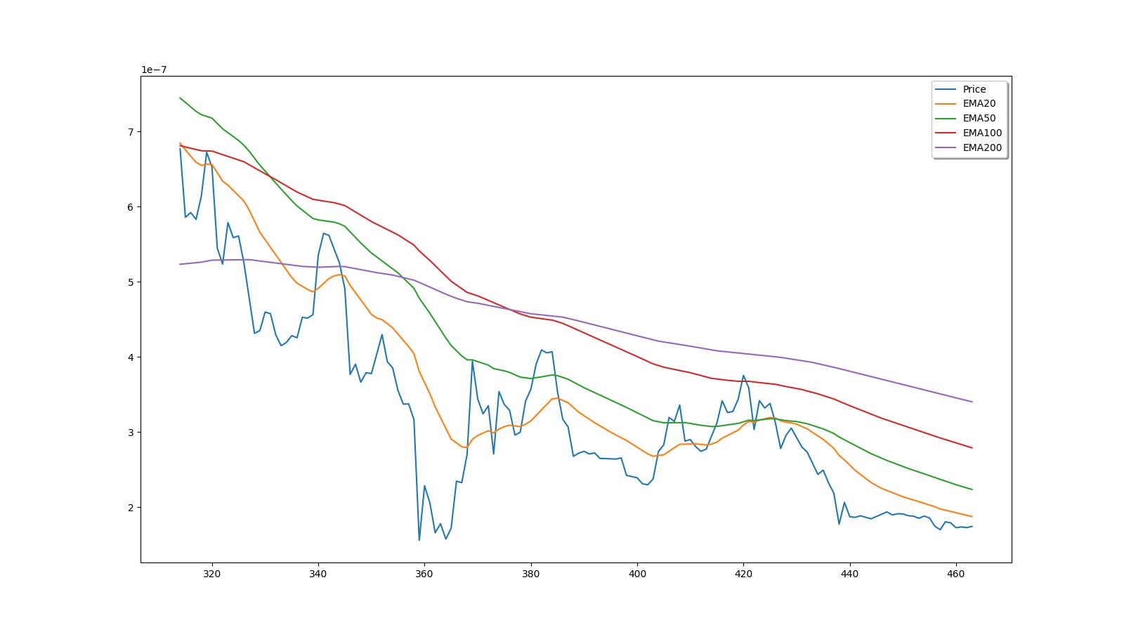 Rekt (rektcoin.com) Exponential Moving Averages