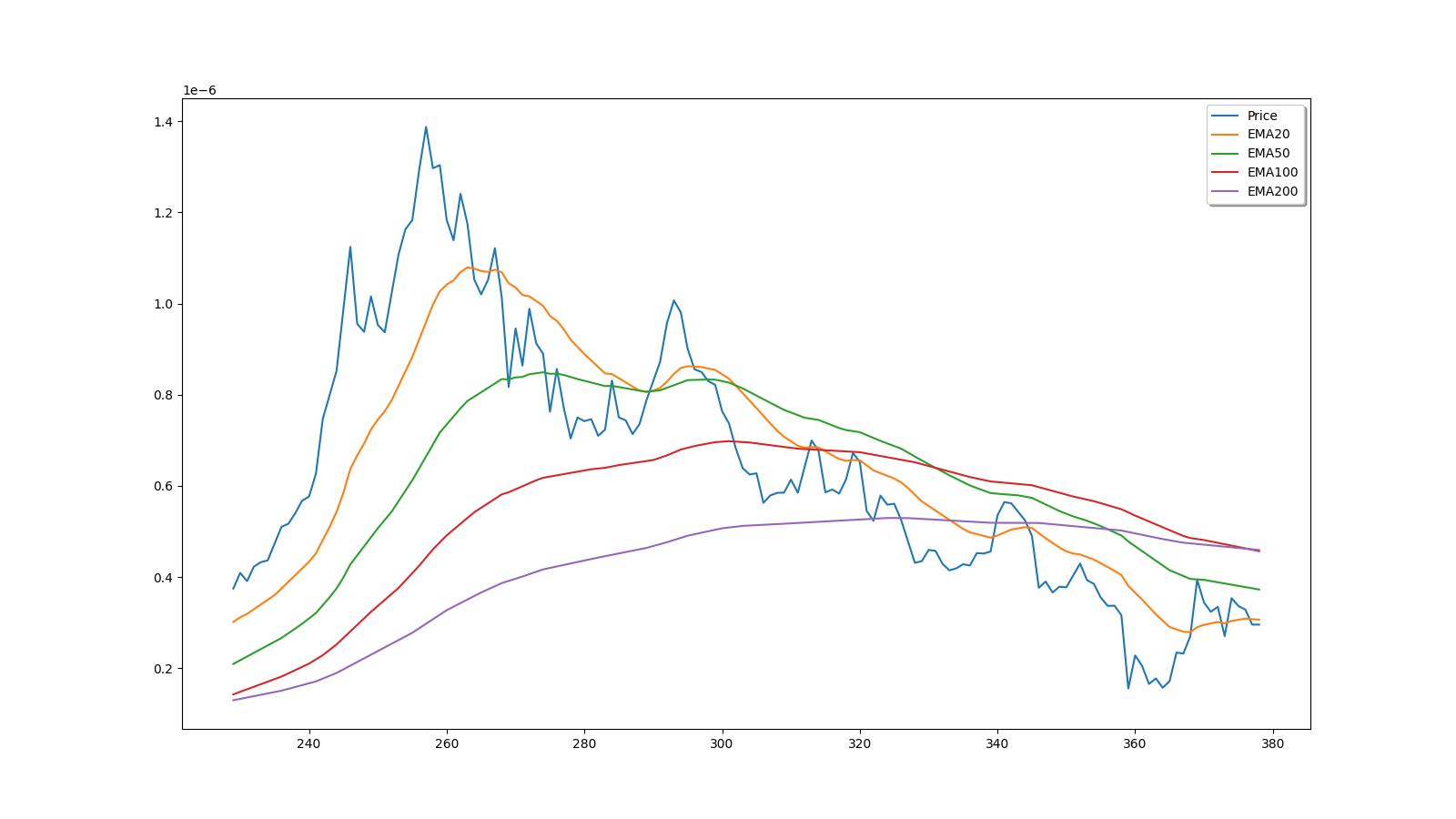 Rekt (rektcoin.com) Exponential Moving Averages