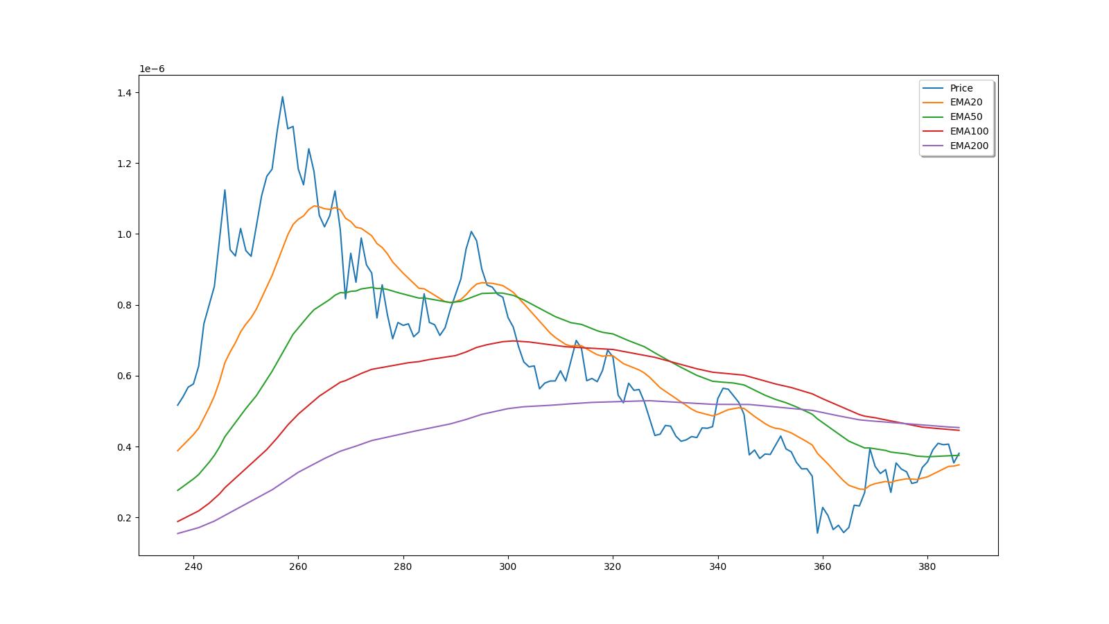 Rekt (rektcoin.com) Exponential Moving Averages