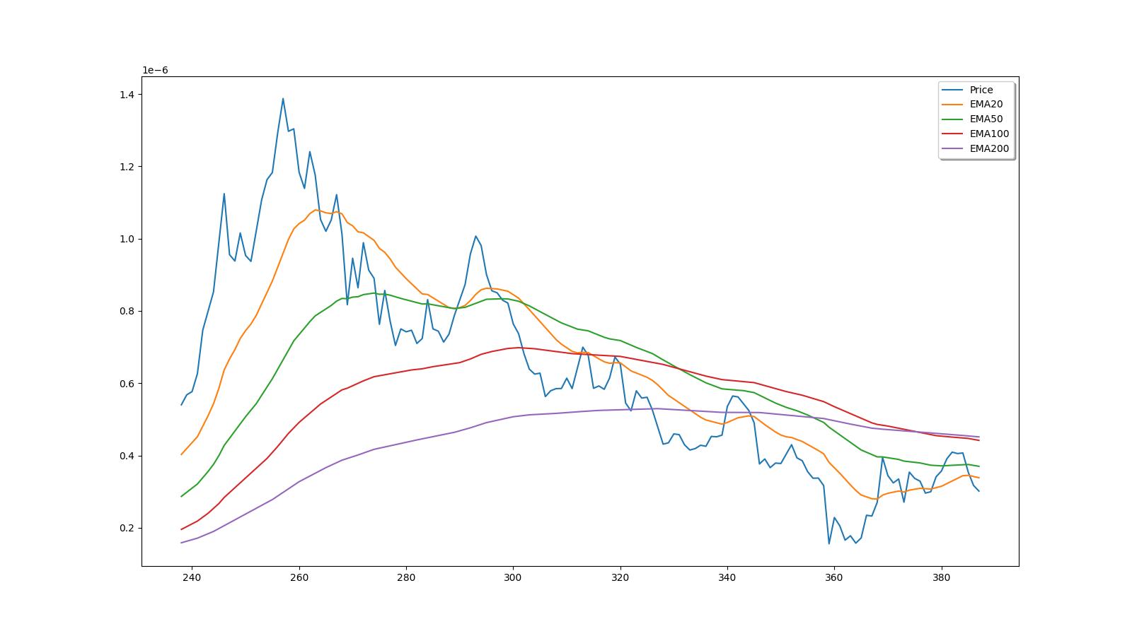 Rekt (rektcoin.com) Exponential Moving Averages