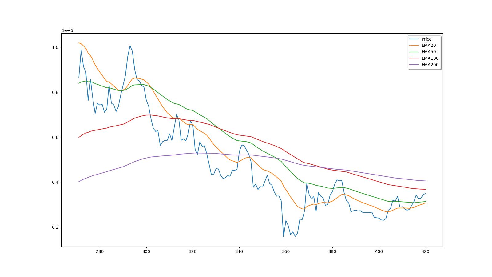 Rekt (rektcoin.com) Exponential Moving Averages