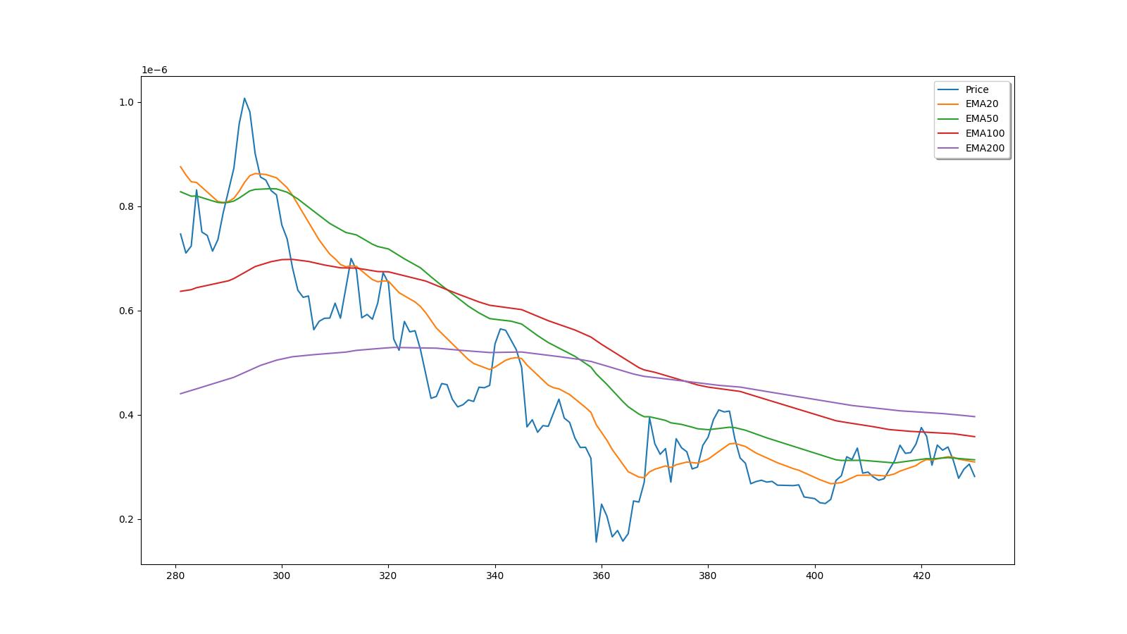 Rekt (rektcoin.com) Exponential Moving Averages
