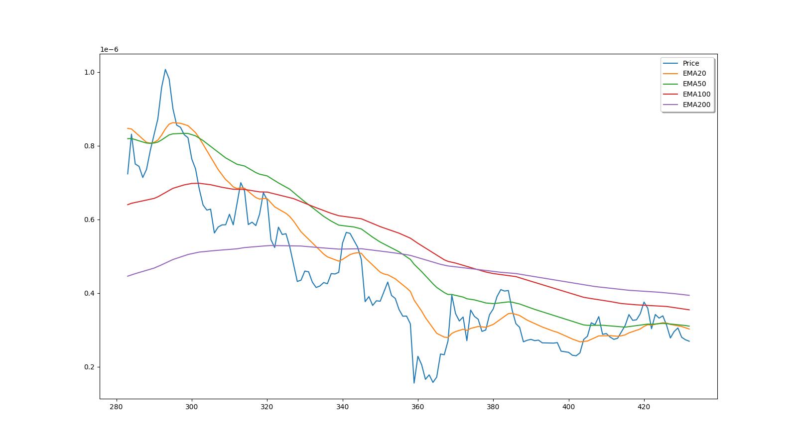 Rekt (rektcoin.com) Exponential Moving Averages