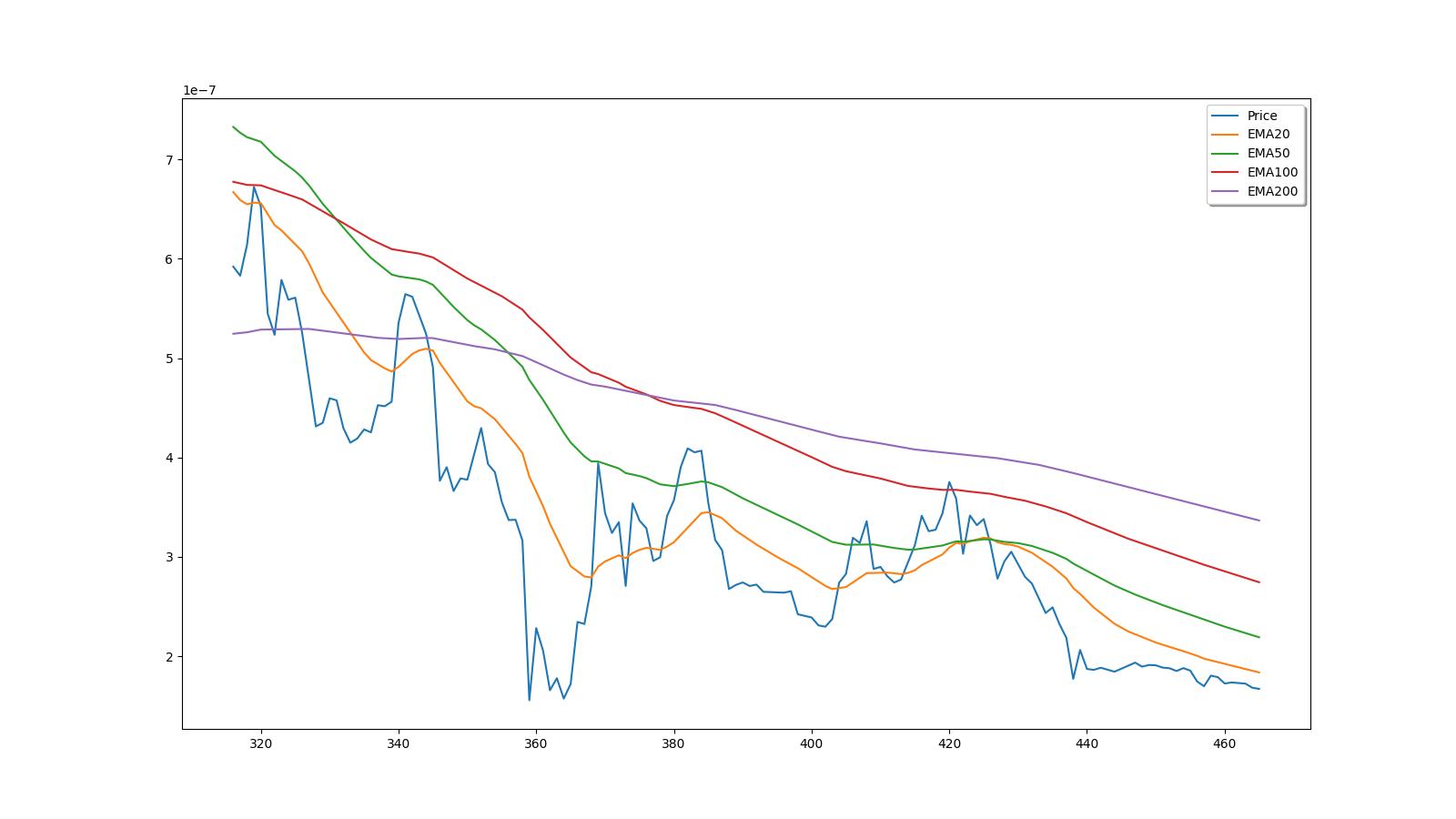Rekt (rektcoin.com) Exponential Moving Averages